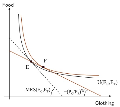 Solved 20. In the graph above, point E represents the | Chegg.com